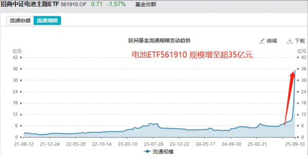 破35亿大关！电池ETF(561910)5日揽金超20亿，规模创历史新高|ETF_新浪财经_新浪网
