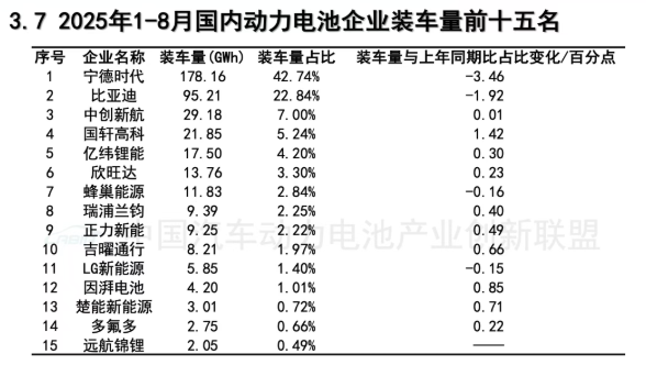 8 月我国动力电池装车量 62.5GWh 同比增长 32.4%，磷酸铁锂占比高达 82.5%|动力电池|出口量|三元_新浪科技_新浪网