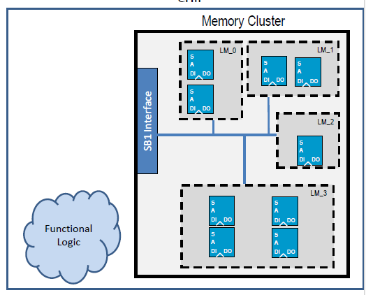 从memory interface到mbist SharedBus__财经头条