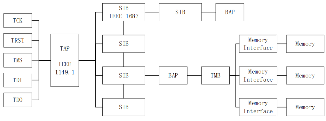从memory interface到mbist SharedBus__财经头条