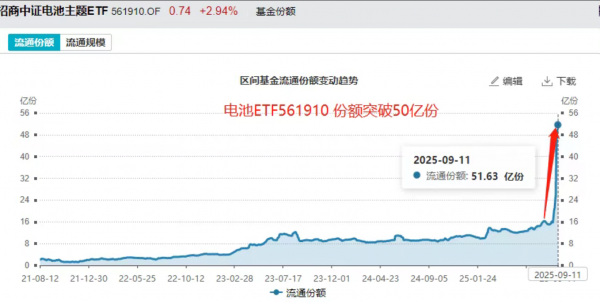 50亿关口！电池ETF(561910)份额激增360%迭创历史新高|ETF_新浪财经_新浪网
