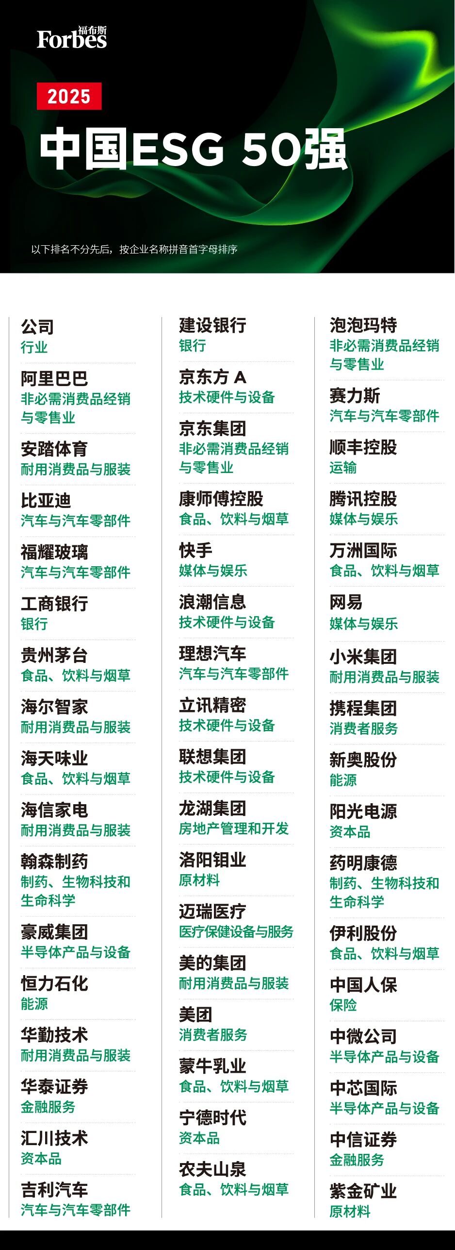 福布斯中国发布 2025 中国 ESG 50 强：阿里巴巴、比亚迪、小米、腾讯等在列|ESG|福布斯中国|阿里巴巴_新浪科技_新浪网