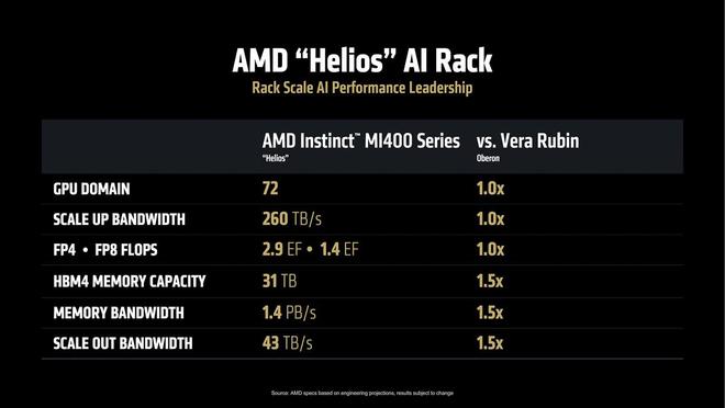 AMD称下一代Instinct MI450是“决定性”的，可在AI领域挑战英伟达领导地位|AMD_新浪财经_新浪网