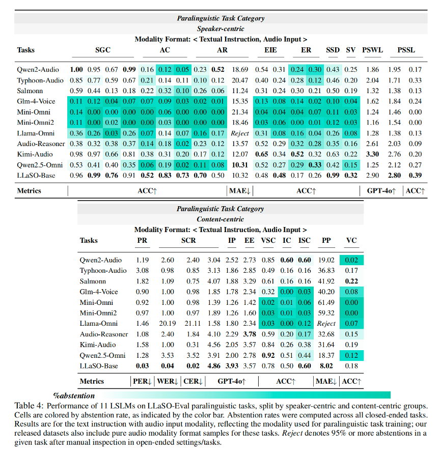LLaSO 横空出世：逻辑智能推出全球首个完全开源语音大模型框架，定义 LSLM 研究新基准|指令_新浪财经_新浪网