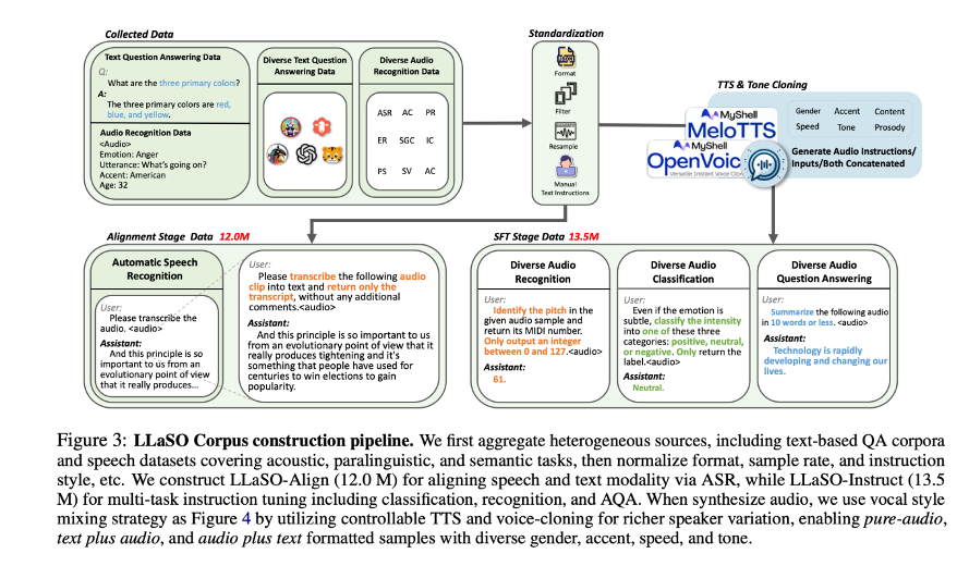 LLaSO 横空出世：逻辑智能推出全球首个完全开源语音大模型框架，定义 LSLM 研究新基准|指令_新浪财经_新浪网