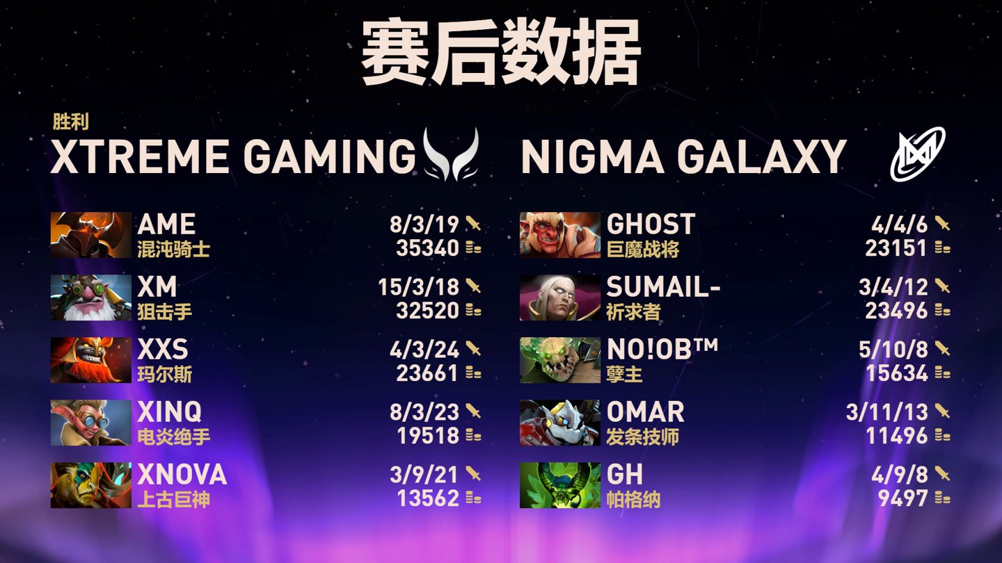 《DOTA2》TI14 中国战队 XG 晋级败者组决赛，今日冲击冠军|决赛|DOTA2|Nigma_新浪科技_新浪网