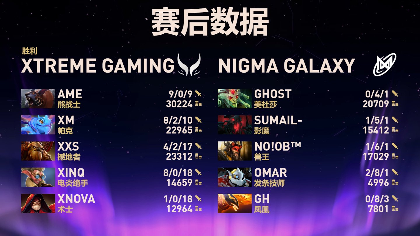 《DOTA2》TI14 中国战队 XG 晋级败者组决赛，今日冲击冠军|决赛|DOTA2|Nigma_新浪科技_新浪网