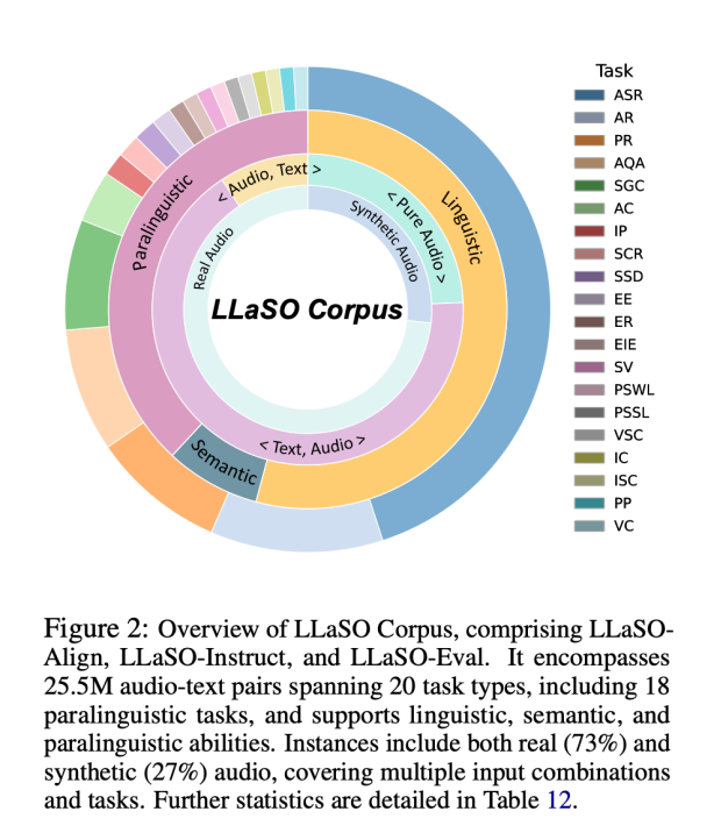 LLaSO 横空出世：逻辑智能推出全球首个完全开源语音大模型框架，定义 LSLM 研究新基准|指令_新浪财经_新浪网