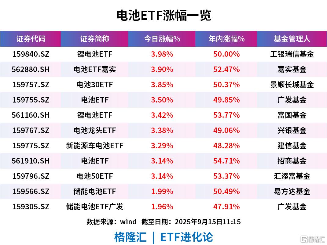 宁德时代大涨10%，锂电池ETF、电池ETF、电池50ETF涨超3%|ETF_新浪财经_新浪网