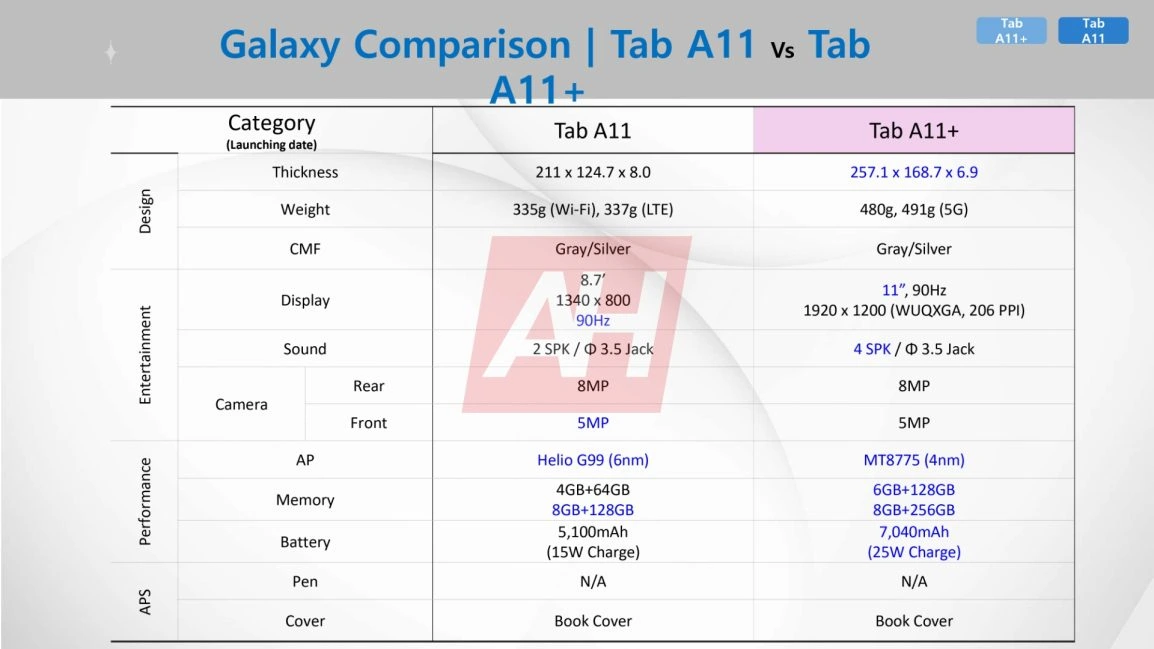 三星 Galaxy Tab A11 / A11+ 平板曝光：8.7/11 英寸，支持 7 年安卓 / 安全更新|三星|三星galaxy tab|华为平板_新浪科技_新浪网