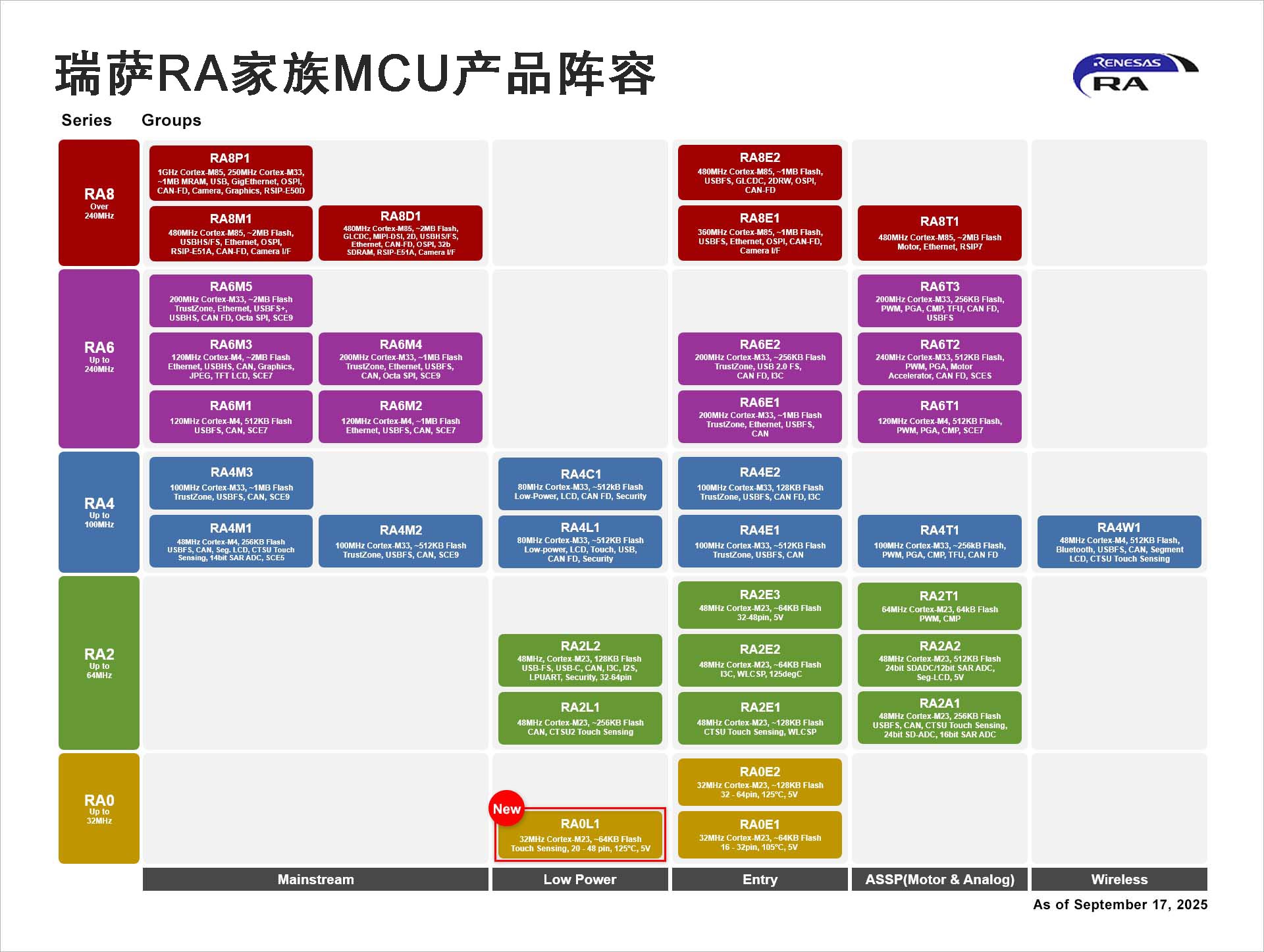 瑞萨电子超低功耗RA0系列新增电容式触控功能MCU|电容式|瑞萨|瑞萨电子_新浪科技_新浪网
