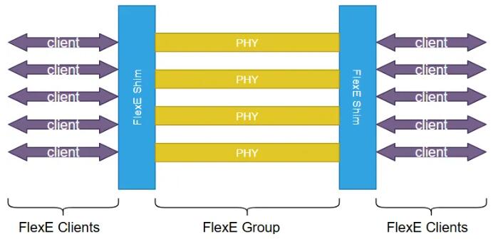 灵活以太网（FlexE）测试实战：从原理到案例|带宽|以太网|Client_新浪科技_新浪网