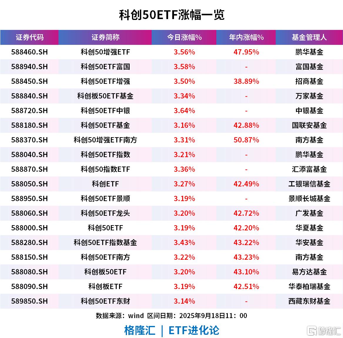 科创50增强ETF、科创50ETF富国、科创板50ETF、科创50ETF涨超3%，时隔9个月美联储降息25个基点|降息_新浪财经_新浪网