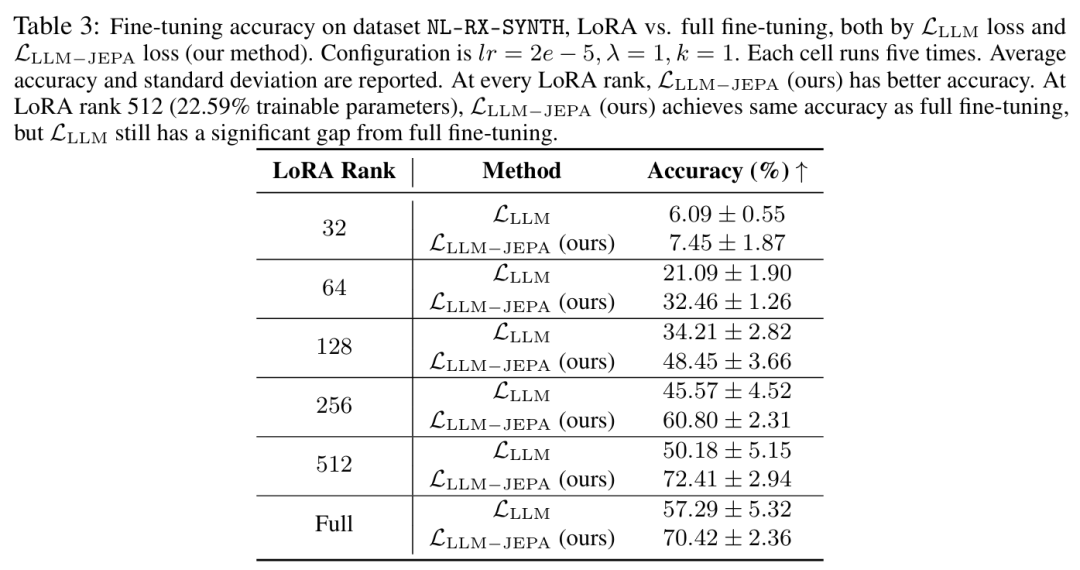 LeCun力荐的JEPA杀入LLM，用CV的思路训练LLM，性能鲁棒性双丰收_新浪科技_新浪网