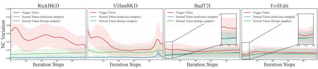 ICCV 25 Highlight | 扩散过程「早预警」实现6x加速，AIGC生图的高效后门防御|图像_新浪科技_新浪网