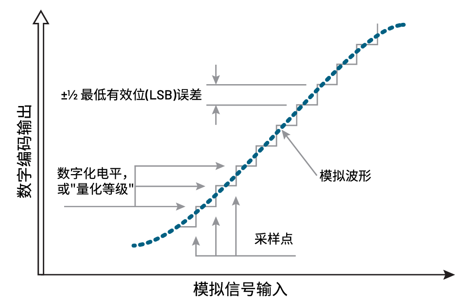 理解ADC中的ENOB(有效位数)：数字示波器动态性能的关键指标|分辨率_新浪科技_新浪网
