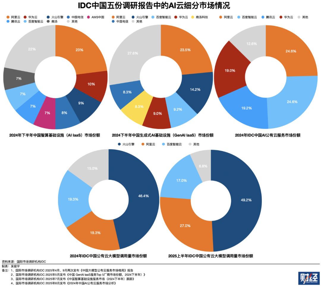 中国AI云市场，究竟谁是“第一”？|云市场_新浪财经_新浪网