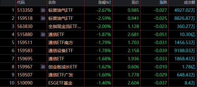 ETF午评：稀有金属ETF基金领涨4.01%，标普油气ETF领跌2.67%|ETF_新浪财经_新浪网