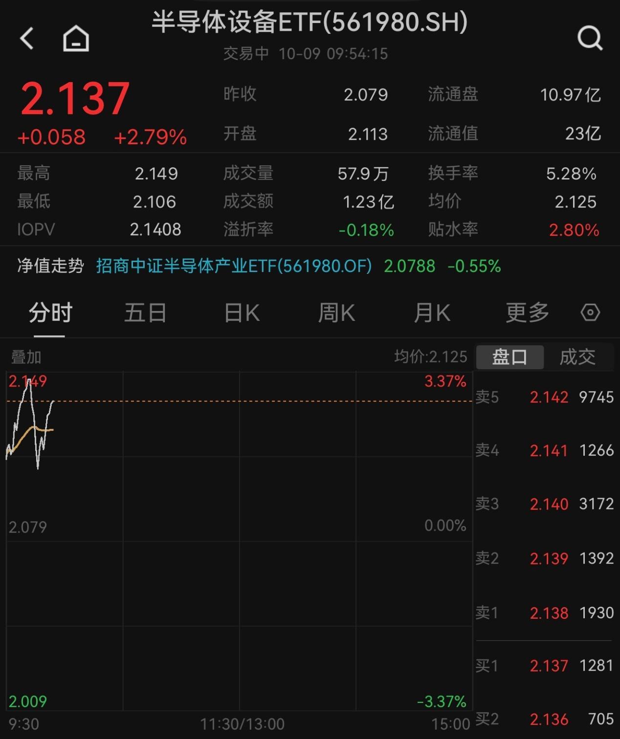 节后补涨来了！半导体全线走高，半导体设备ETF早盘一度涨超3%！|半导体_新浪财经_新浪网