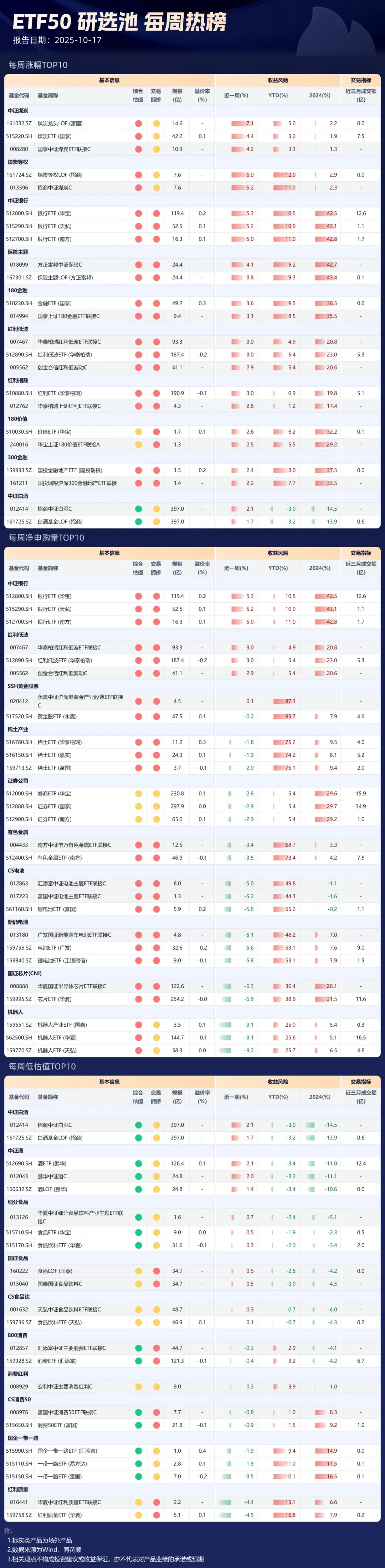 ETF50每周热榜｜银行ETF再获资金青睐|中金_新浪财经_新浪网