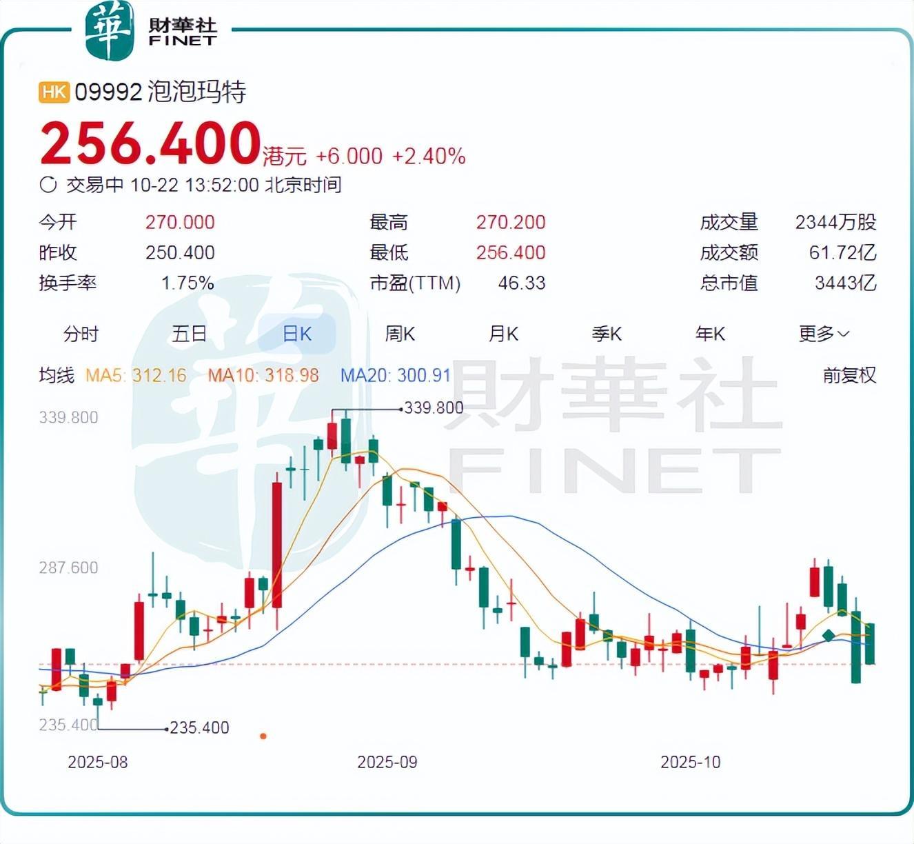 泡泡玛特Q3收入超预期！机构：看好四季度旺季表现|泡泡玛特_新浪财经_新浪网