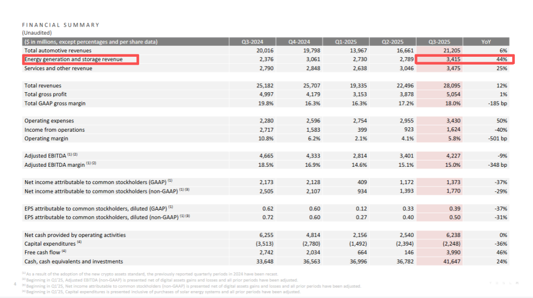 特斯拉三季报：储能业务毛利11亿美元，装机12.5GWh创新高|特斯拉_新浪财经_新浪网