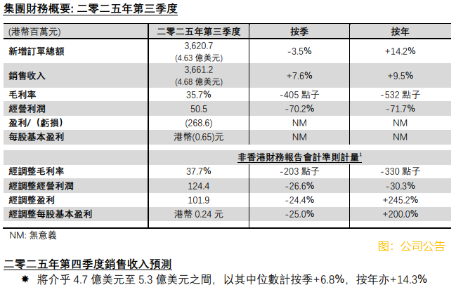 ASMPT(00522.HK)第三季度净亏损2.69亿港元 经调整盈利1.02亿港元|美元_新浪财经_新浪网