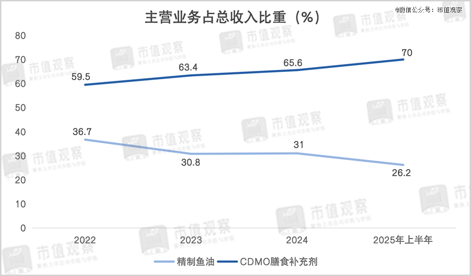 鱼油龙头冲刺港股IPO|CDMO_新浪财经_新浪网