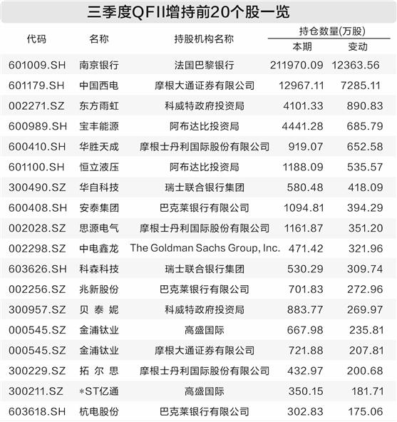 QFII总体继续加仓A股 第三季度超120只个股获增持|QFII_新浪财经_新浪网