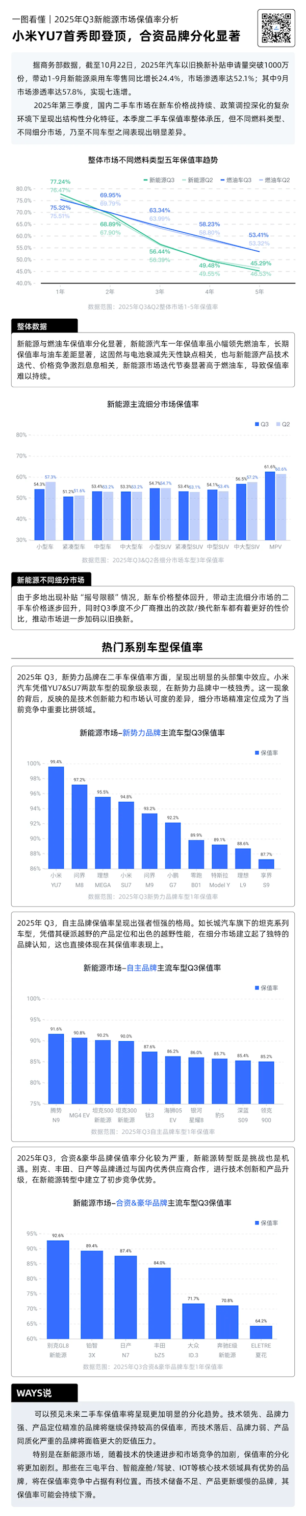 力压问界M8！机构称小米YU7成国产新能源车保值率第一 陈震晒了一张图|新能源|国产|保值率_新浪科技_新浪网