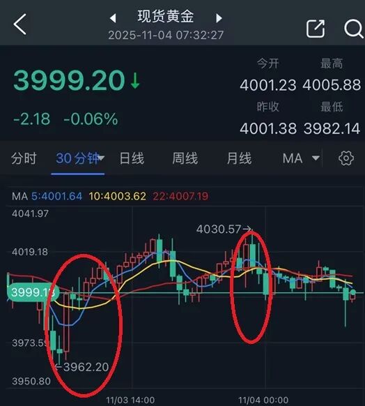 【黄金收评】发生了什么！？金价巨震68美元 中国重磅消息一度引发金价暴跌|美元_新浪财经_新浪网