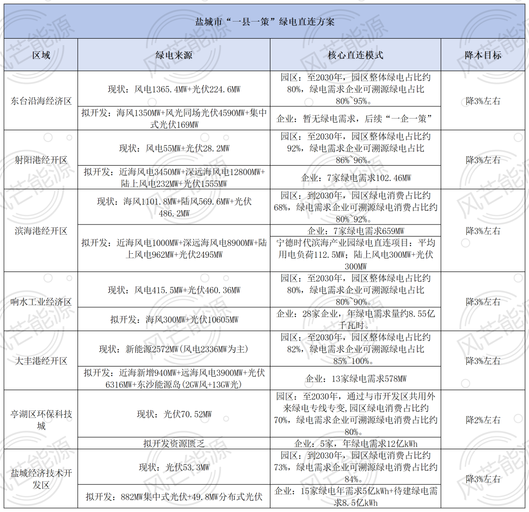 江苏盐城：绿电直连新能源规划75.5GW，含风电35.8GW，确保2026年全面推开|江苏省_新浪财经_新浪网