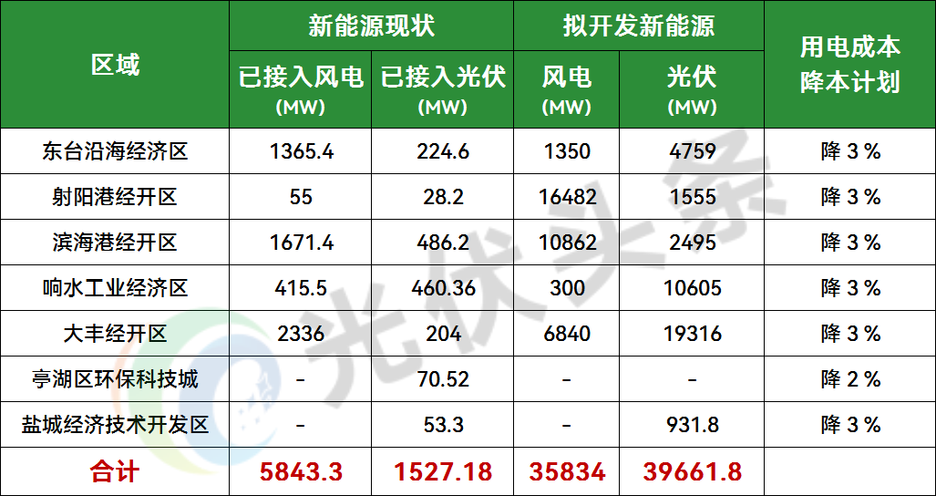 七大区域，风、光75.5GW！江苏盐城绿电直连规划方案印发|经开区_新浪财经_新浪网