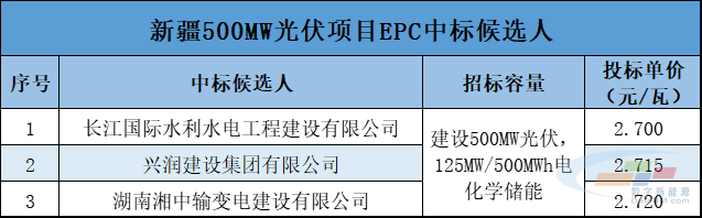 最低2.7元/W！新疆500MW光伏项目EPC中标候选人公示！|新疆_新浪财经_新浪网