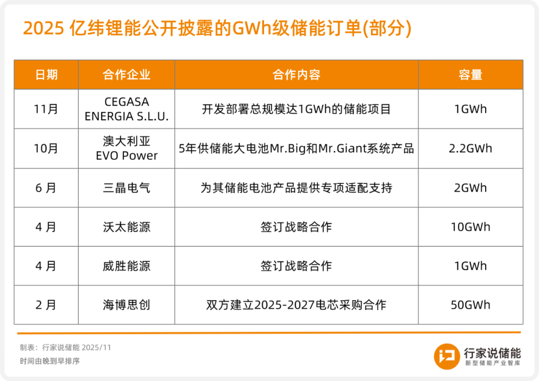 5GWh！又有2企拿下GWh级储能大单|亿纬锂能_新浪财经_新浪网