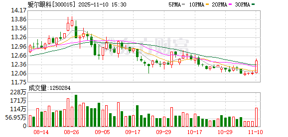 爱尔眼科大宗交易成交85.00万股 成交额1088.00万元|大宗交易_新浪财经_新浪网