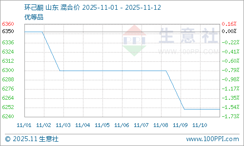 生意社：基本面弱势 上旬山东环己酮市场跌势运行|能源石化_新浪财经_新浪网