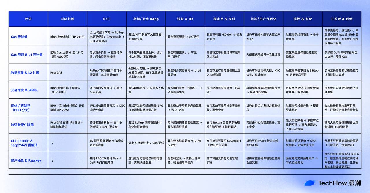 以太坊 Fusaka 升级的影响：Gas 成本、L1 吞吐量、L2 承载力、节点门槛|存储|节点|升级_新浪新闻