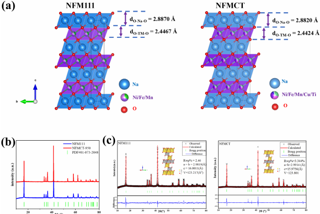 【科技】厦门大学「国家杰青」杨勇AEM：Cu/Ti掺杂，优化合成单晶钠电正极|杨勇_新浪财经_新浪网