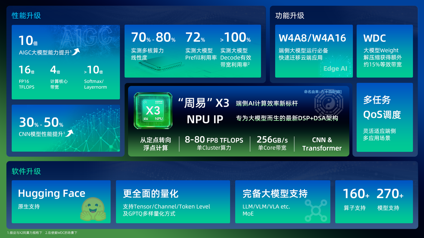 安谋科技发布新一代 NPU IP“周易”X3，单集群 FP8 AI 算力 8~80 TFLOPS|AI|新一代|带宽_新浪科技_新浪网