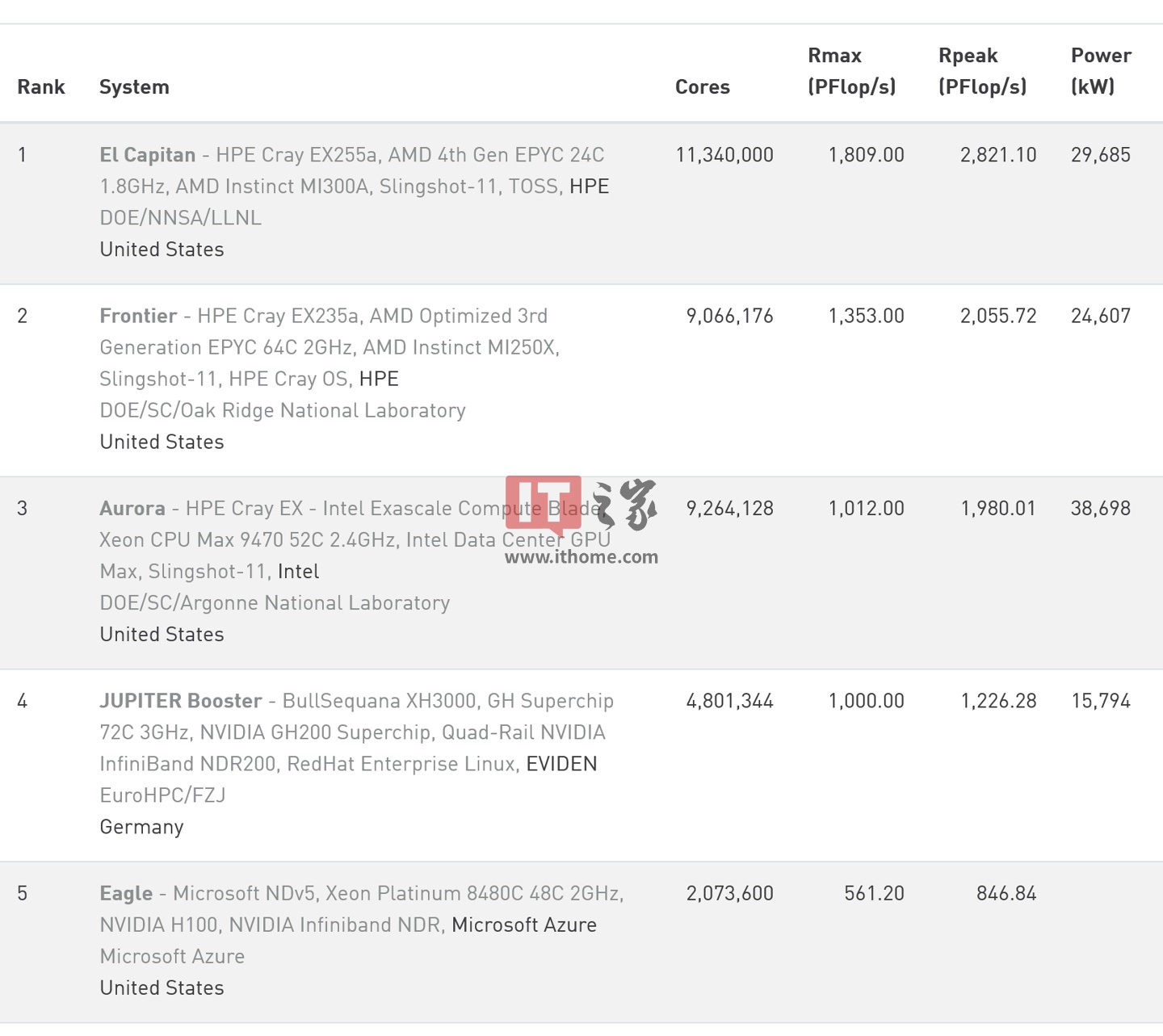 2025 年 11 月期 TOP500 榜单出炉，JUPITER 正式成为欧洲首台 E 级超算|超算|it之家|欧洲_新浪科技_新浪网