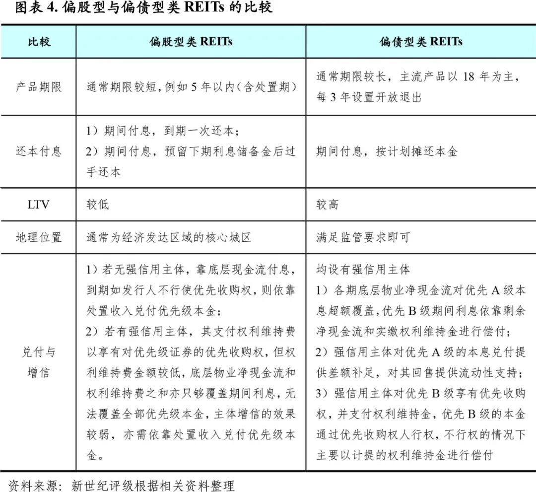 【专题研究】我国REITs产品的发展——从Pre-REITs到持有型不动产ABS_新浪财经_新浪网