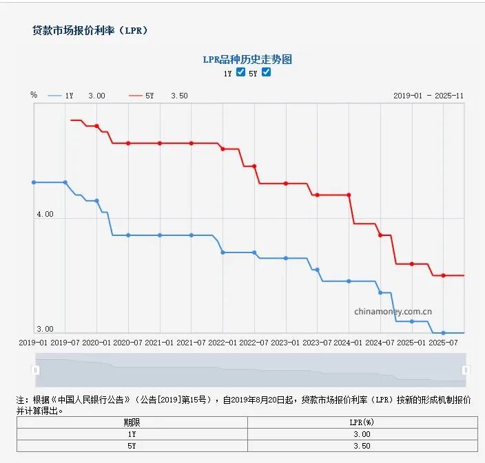 最新LPR公布！|LPR_新浪财经_新浪网