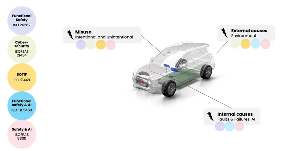 车载AI安全规范ISO/PAS 8800：验证汽车人工智能安全的尝试__财经头条