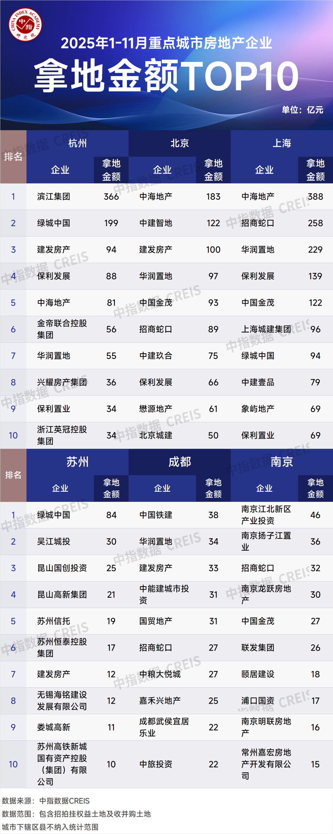 中指研究院：1-11月TOP100房地产企业拿地总额8478亿元 同比增长14.1%|房企_新浪财经_新浪网