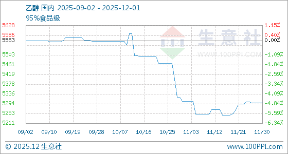 12月1日生意社乙醇基准价为5298.89元/吨|生意社_新浪财经_新浪网