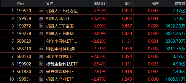 ETF午评：机器人ETF易方达领涨3.35%，酒ETF领跌1.58%|ETF_新浪财经_新浪网