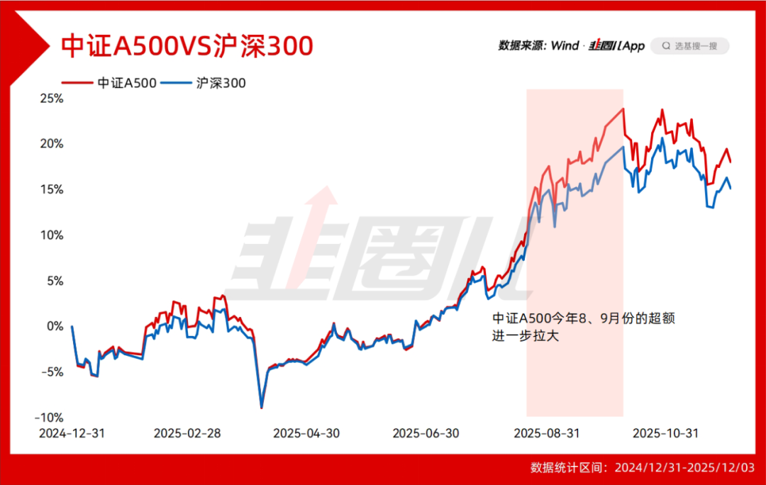 中证A500今年的超额收益，符合预期！|收益_新浪财经_新浪网