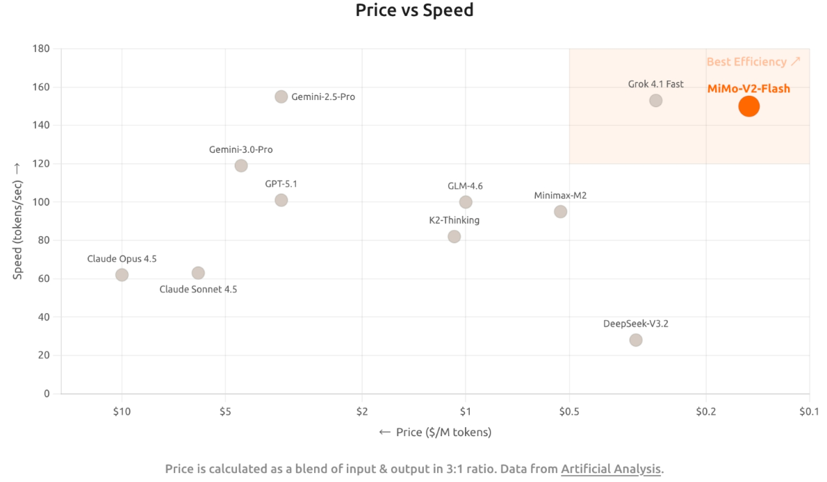 小米网页 AI 聊天服务上线，MiMo-V2-Flash 模型官宣“代码能力超过所有开源模型”|小米|AI|推理_新浪科技_新浪网