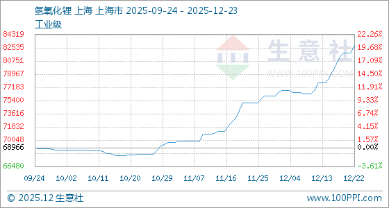 12月23日生意社氢氧化锂(工业级)基准价为82833.33元/吨|生意社_新浪财经_新浪网